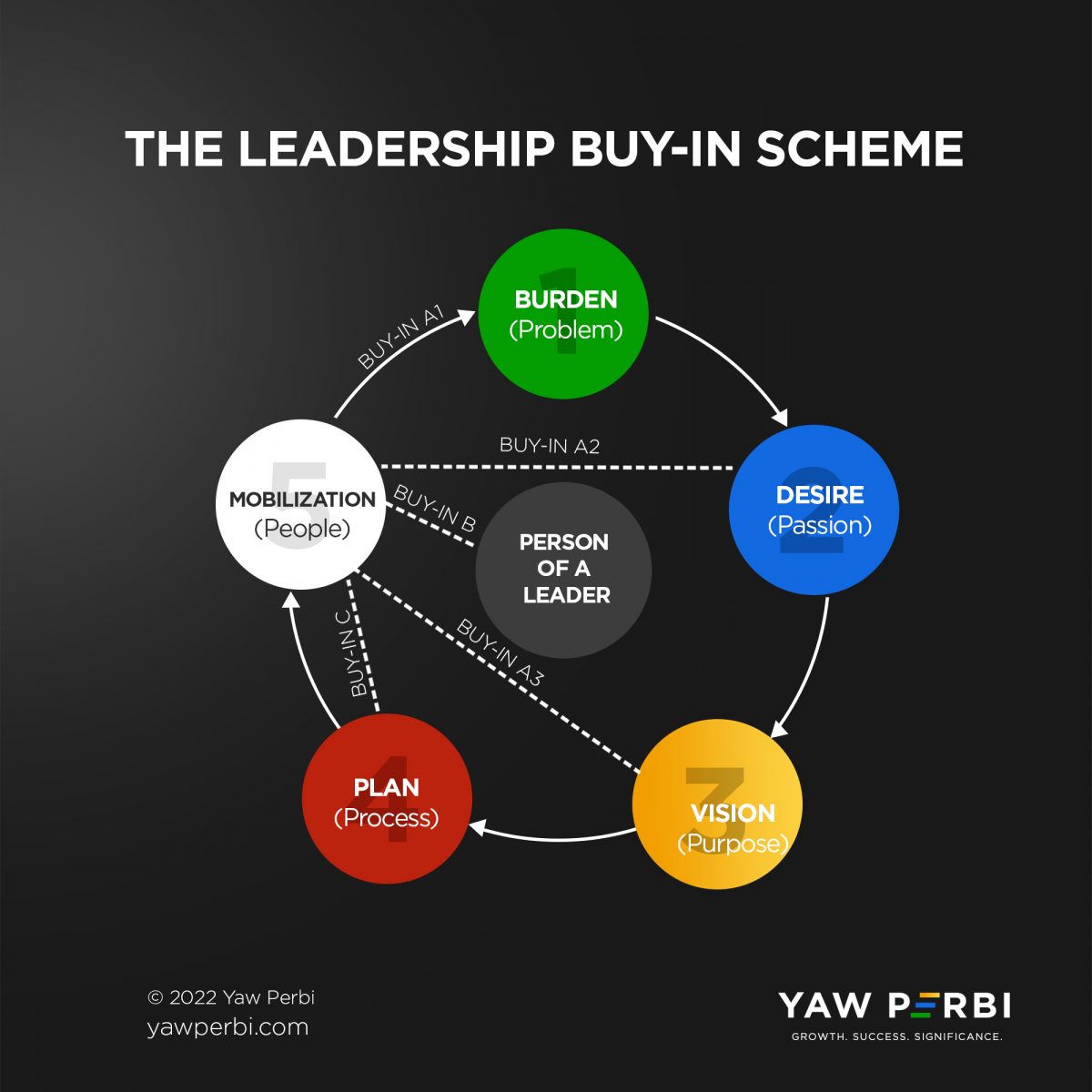 3 Ways People Buy Into Leadership - Yaw Perbi
